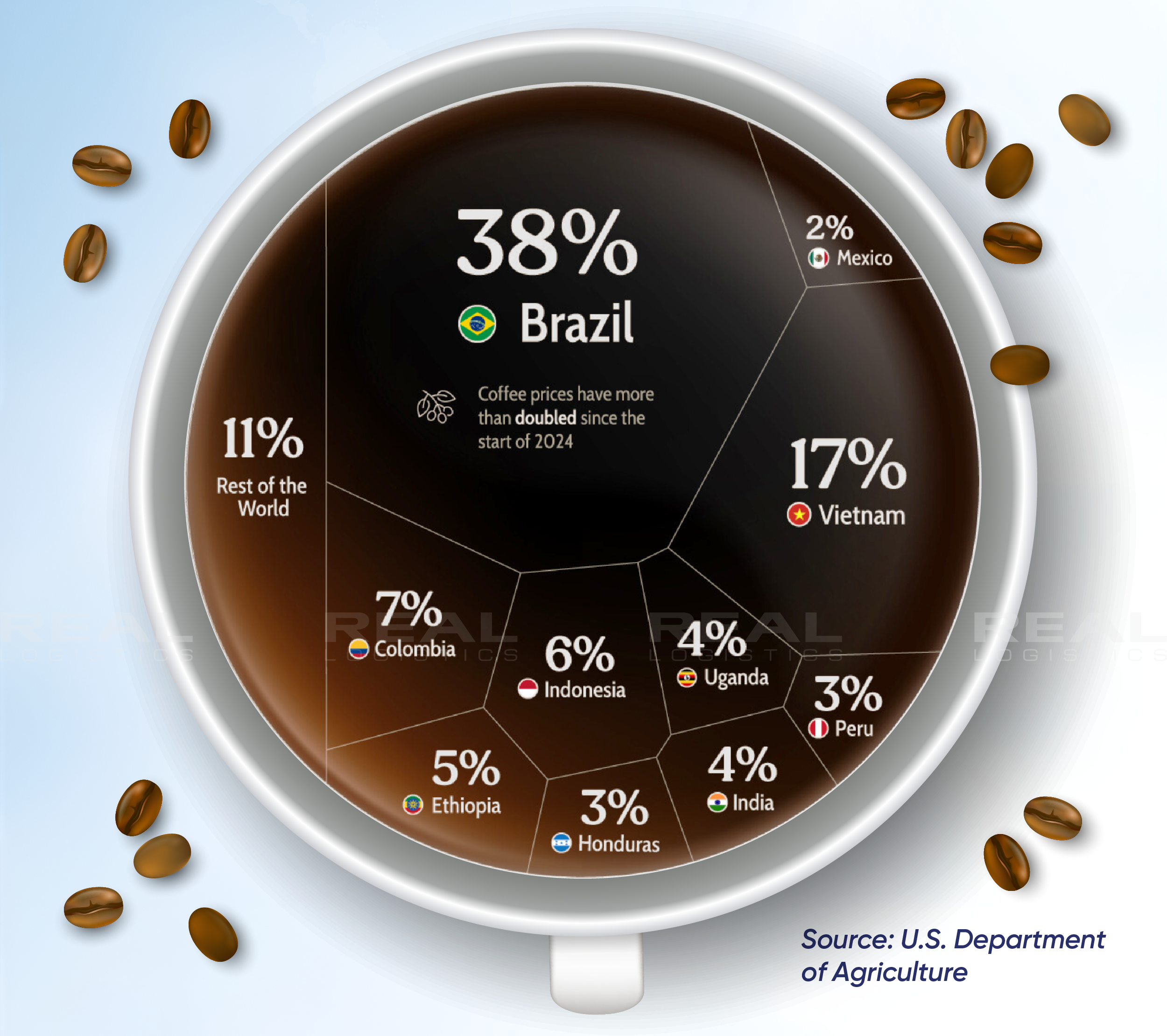 Global Coffee Production in 2024: Market Growth, Key Producers, and ...