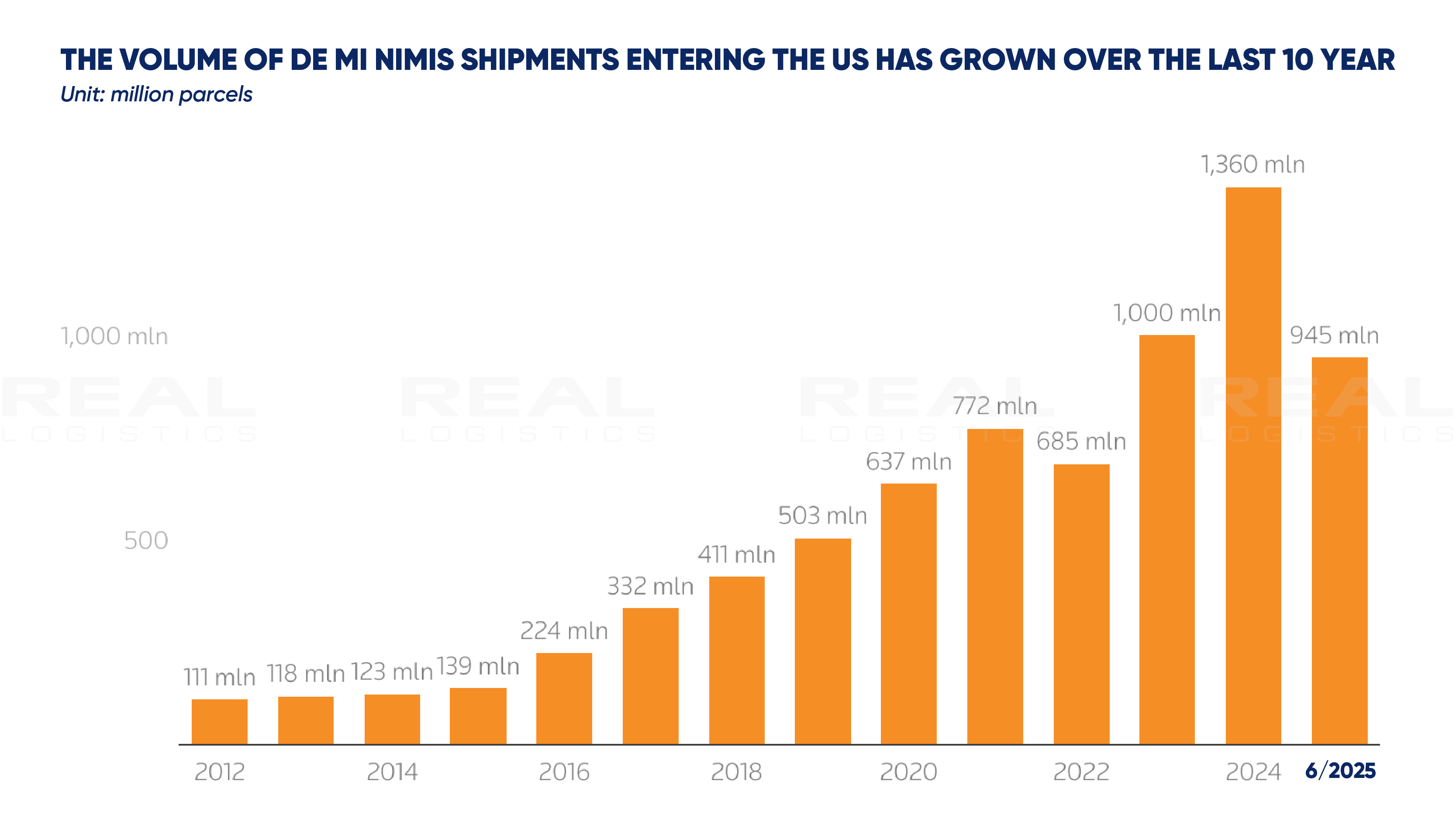 U.S. Imposes New Tariffs on low-value packages: End of De Minimis ...
