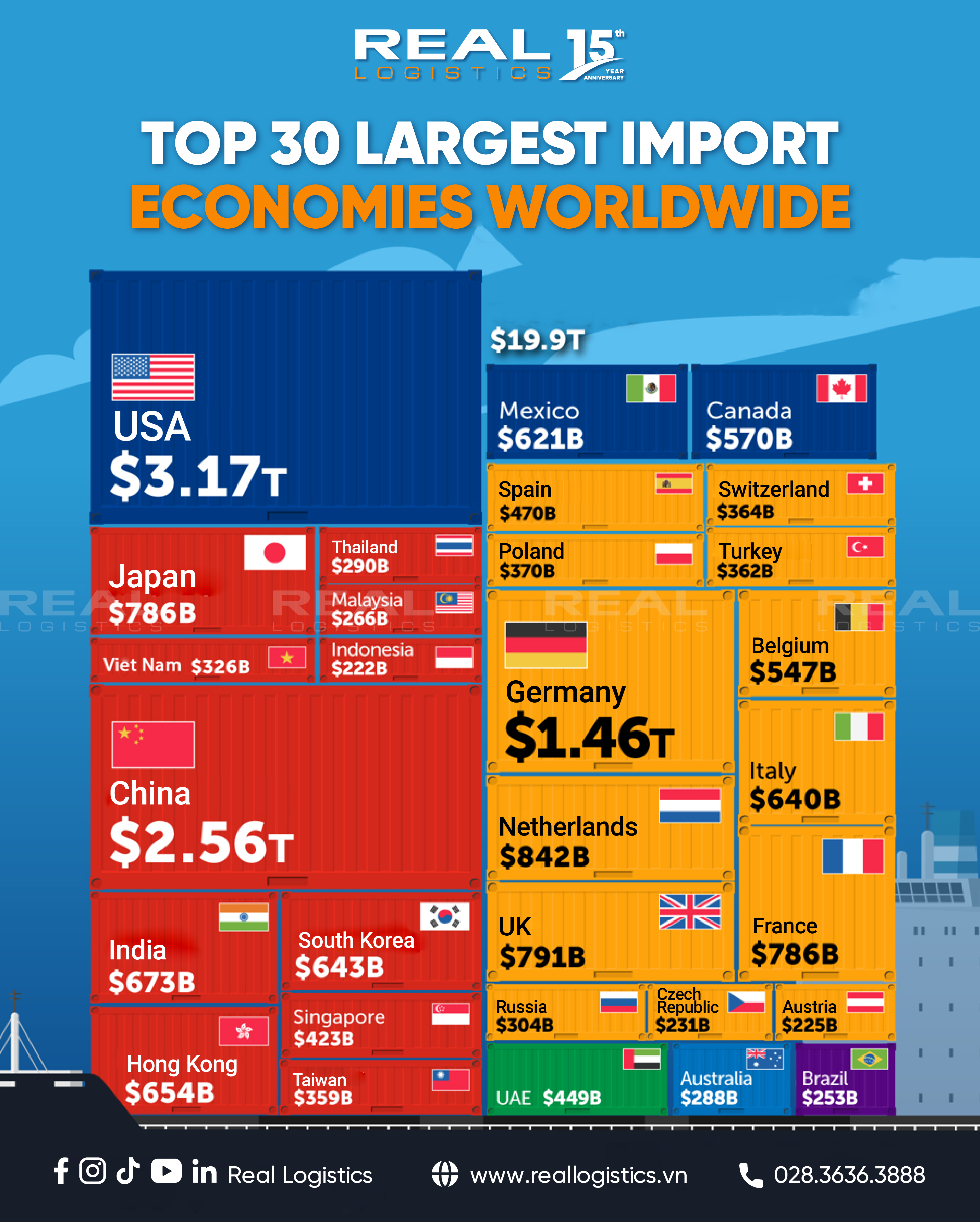 Top 30 Largest Import Economies in the World, Vietnam Ranks 22nd