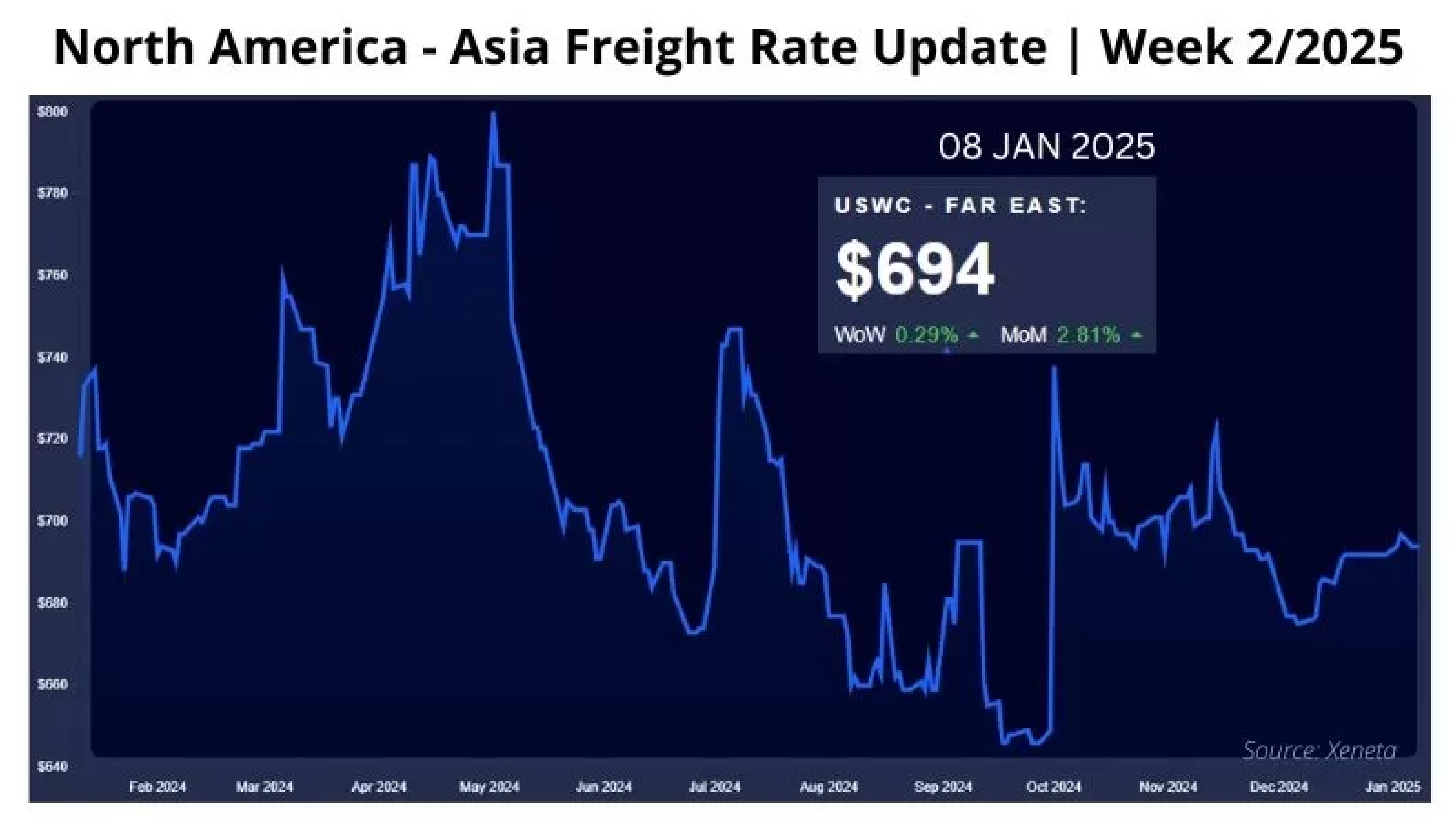 Global Shipping and Logistics Market Trends – Week 2/2025