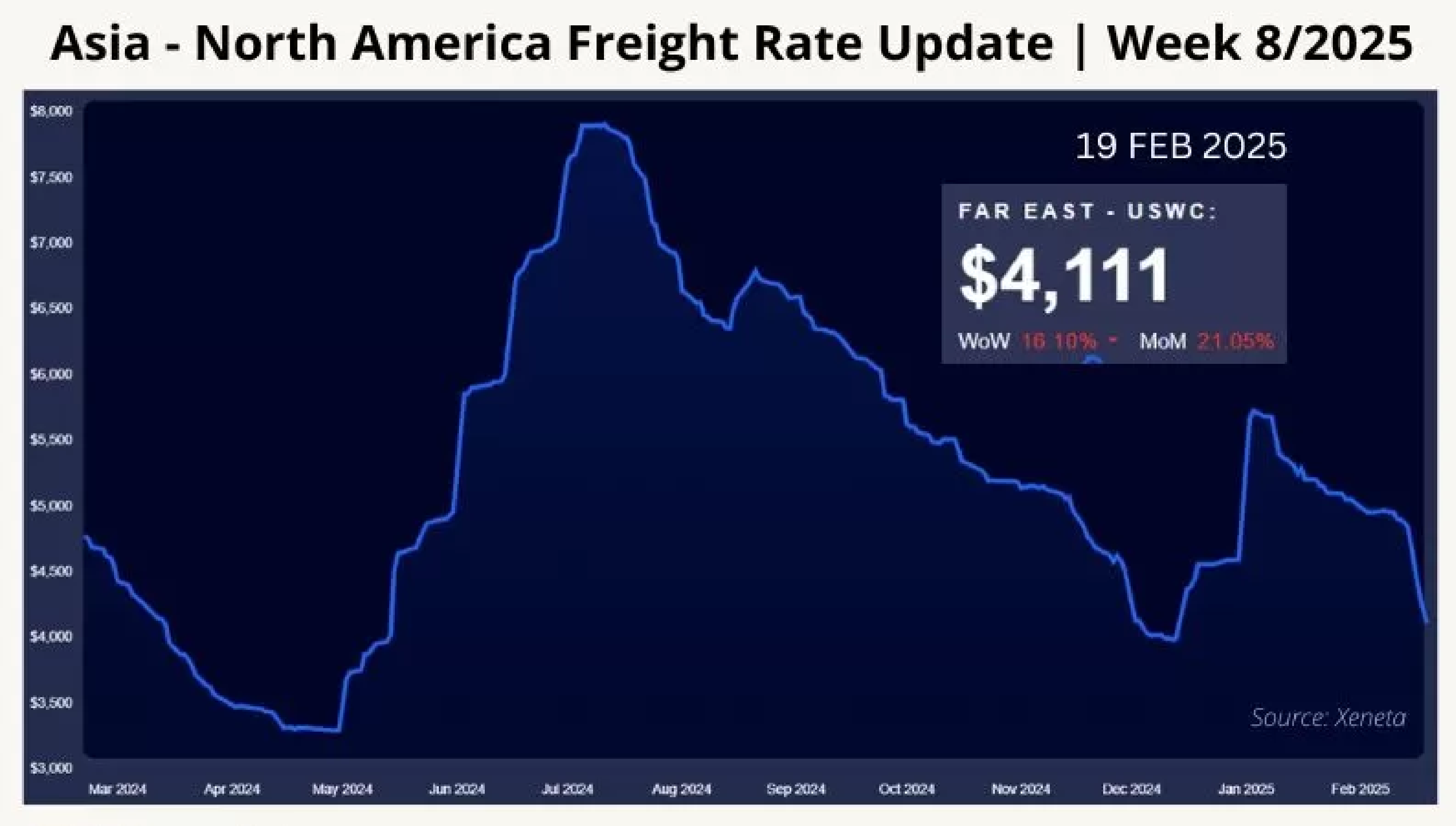 Global Transport and Logistics Market Update - Week 8/2025