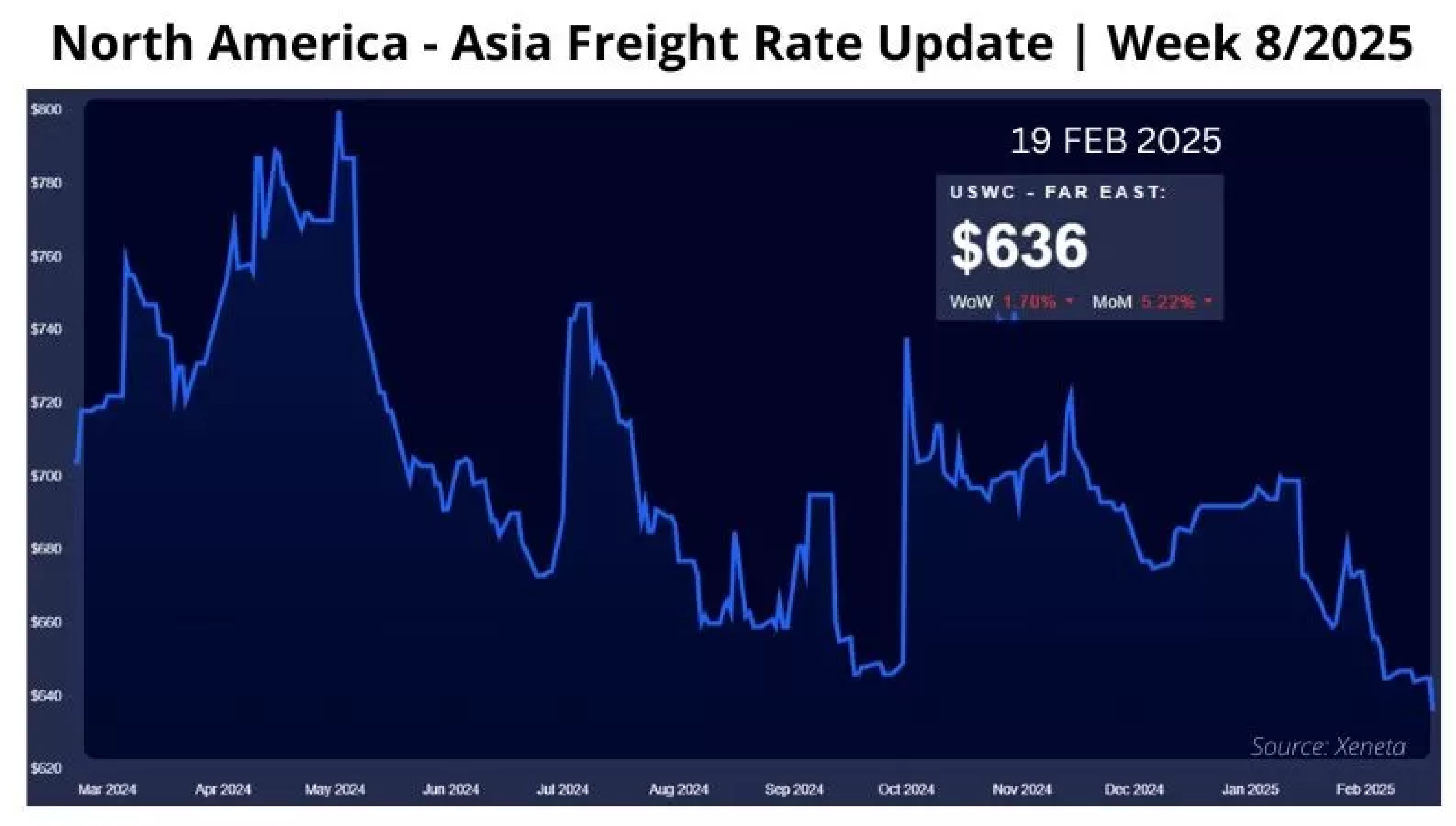 Global Transport and Logistics Market Update - Week 8/2025