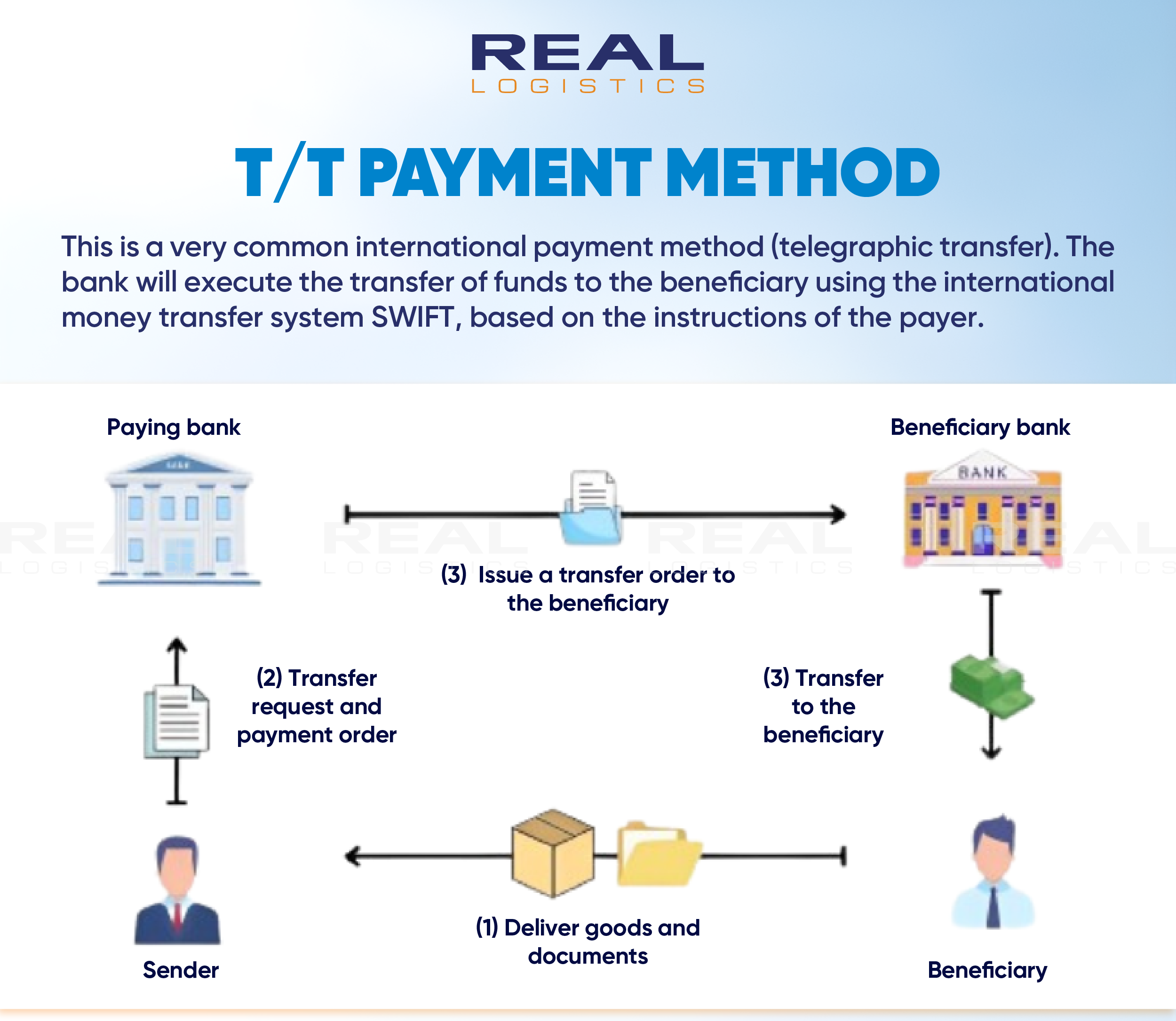 4 Common International Payment Methods in Import and Export