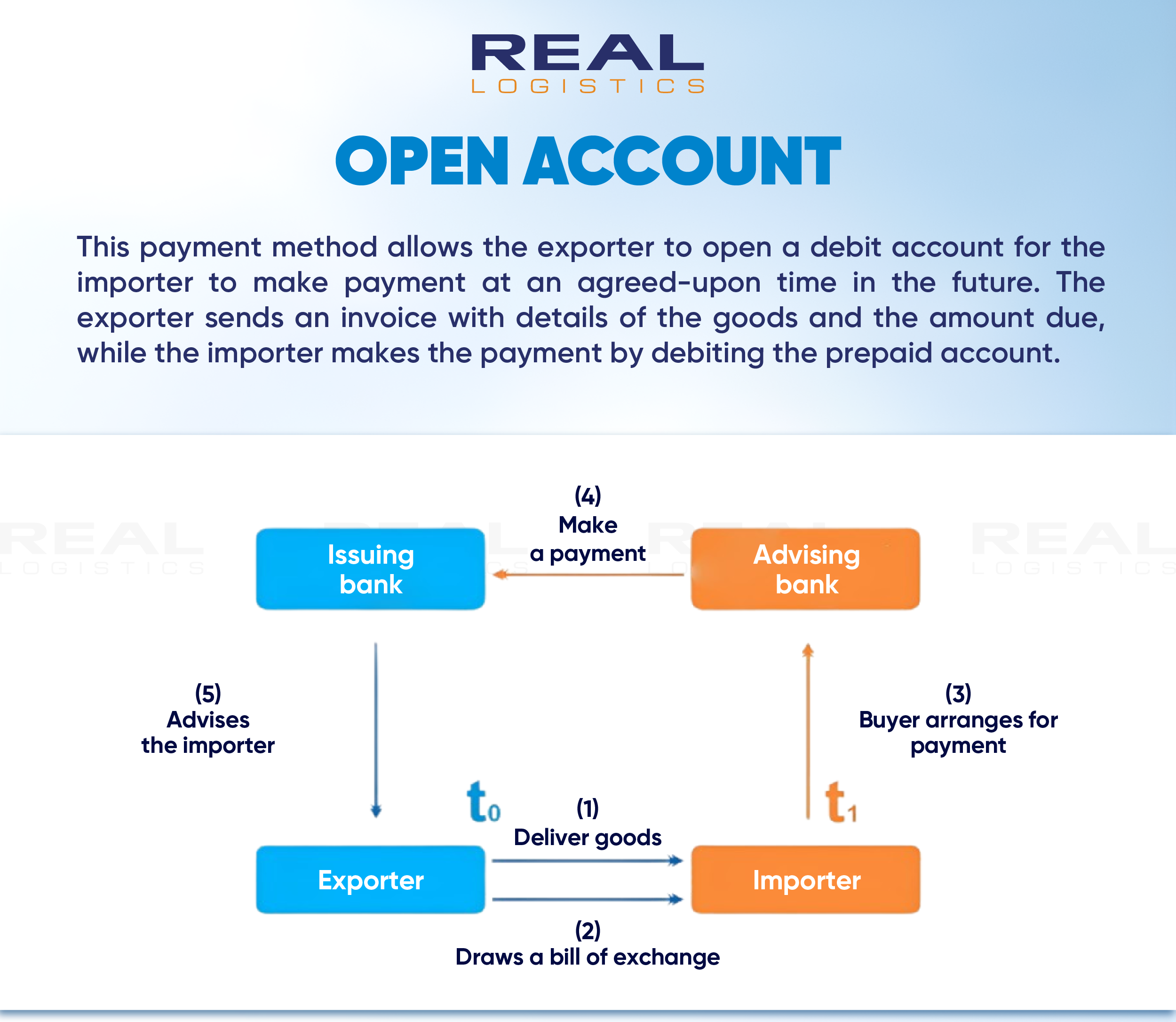 4 Common International Payment Methods in Import and Export
